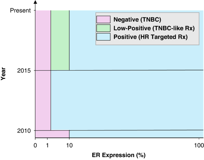 Reconsidering the definition of triple-negative breast cancer in the ...