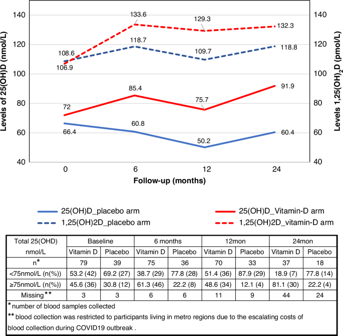 High-dose vitamin D supplementation and prostate cancer progression: a ...