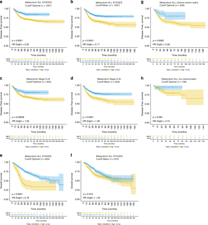 ColoStem, a core oncofetal signature that identifies poor prognosis ...