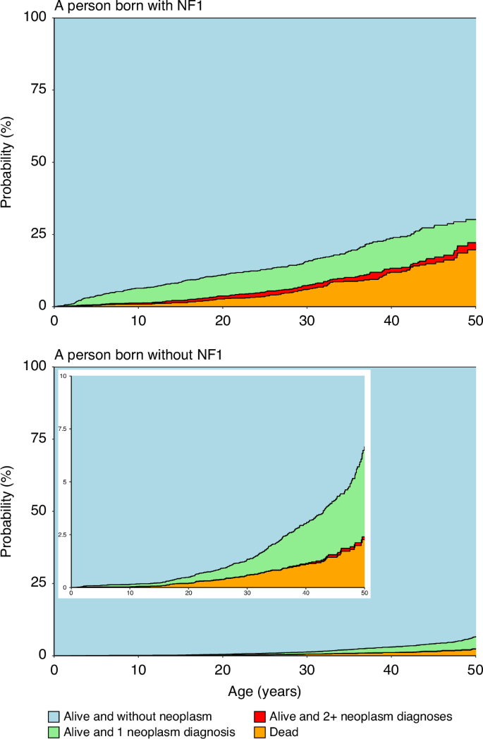 Neoplasm risk in individuals with neurofibromatosis 1 – a Danish ...