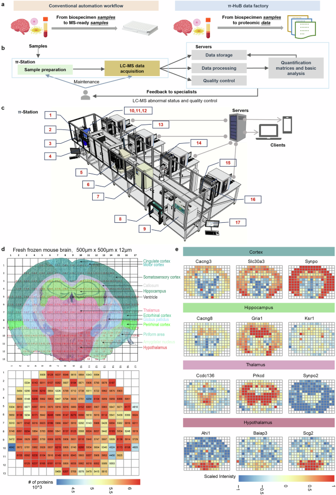 Towards unmanned proteomics data generation: a fully automated sample-to-data system for ...