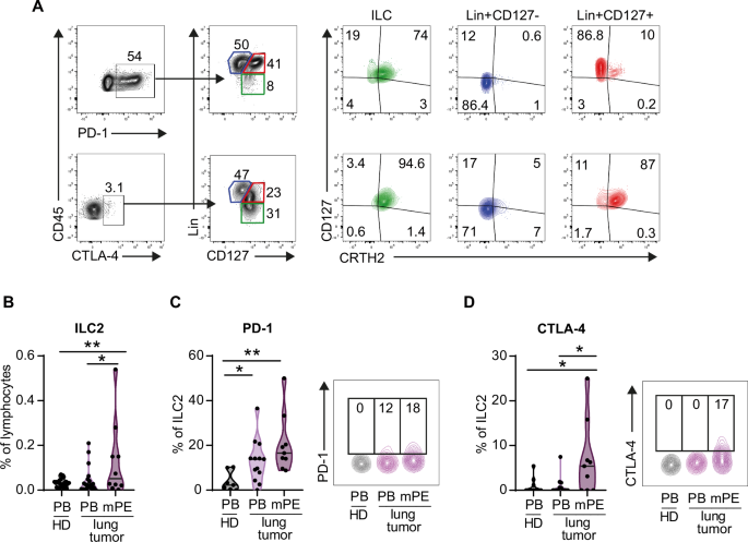 Macrophages regulate PD-1 and CTLA-4 expression on ILC2s and their responsiveness in the tumor ...