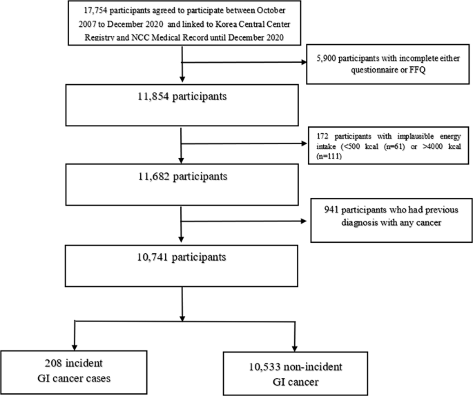 The association of diet-dependent acid load with gastrointestinal ...