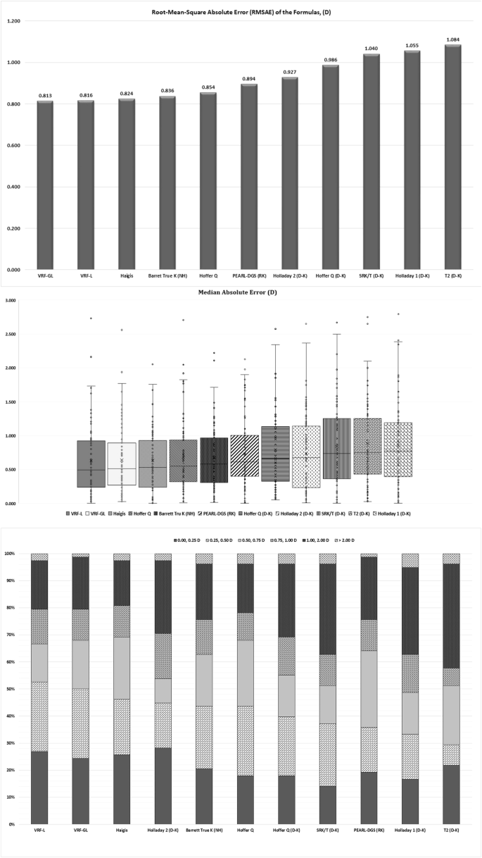 The VRF-L and VRF-GL IOL power calculation methods after radial ...