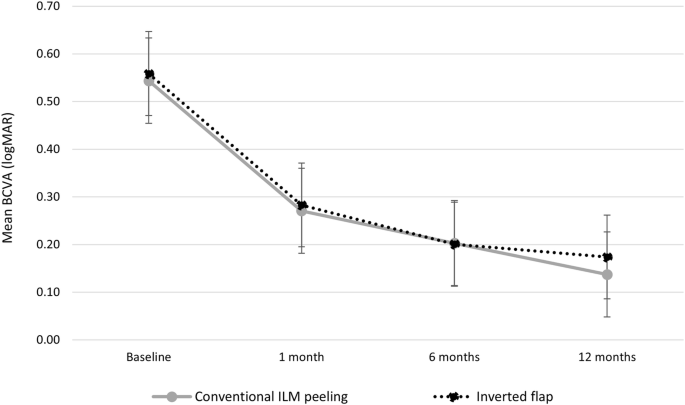 Vitrectomy in Small idiopathic MAcuLar hoLe (SMALL) study: conventional ...