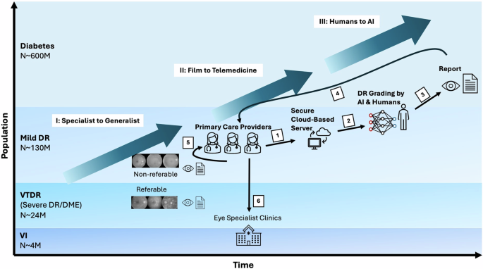 The evolution of diabetic retinopathy screening | Eye