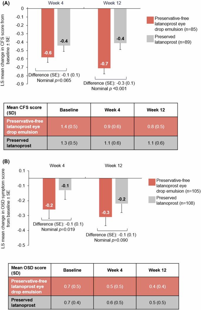 A phase III study comparing preservative-free latanoprost eye drop ...