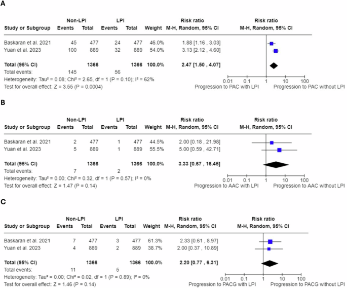 Progression of primary angle closure suspects: a systematic review and ...