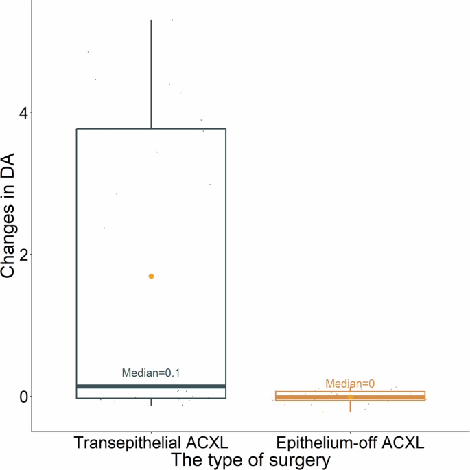 Comparison of the 1-year efficacy of epithelium-off and transepithelial ...