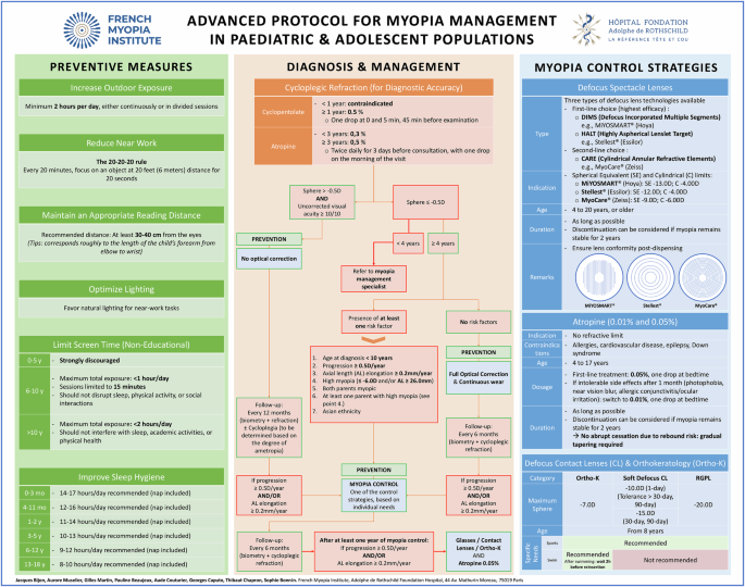 Advanced protocol for myopia management in paediatric & adolescent ...