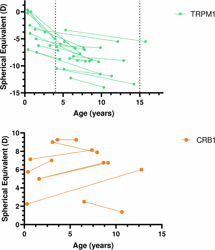Natural course of refractive errors in early onset inherited retinal ...