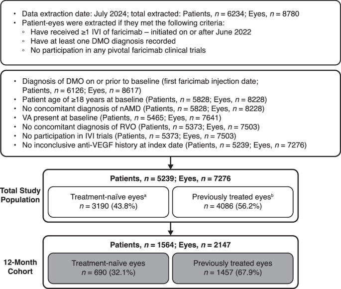 Real-world treatment patterns and visual outcomes of faricimab in ...