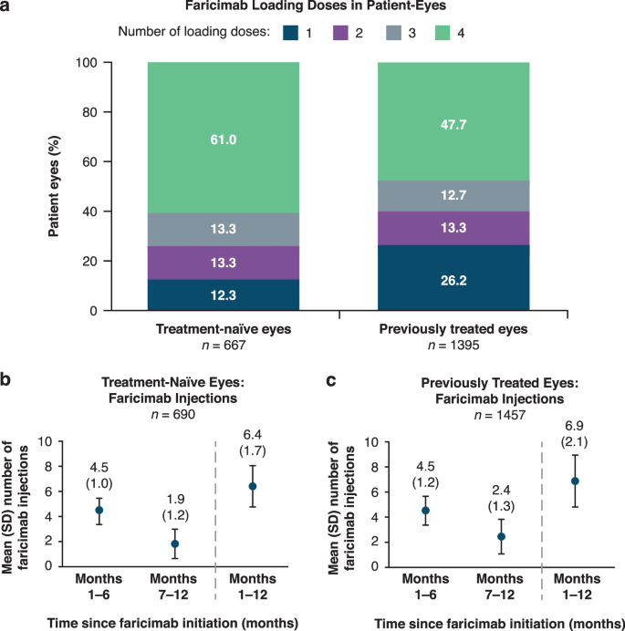 Real-world treatment patterns and visual outcomes of faricimab in ...