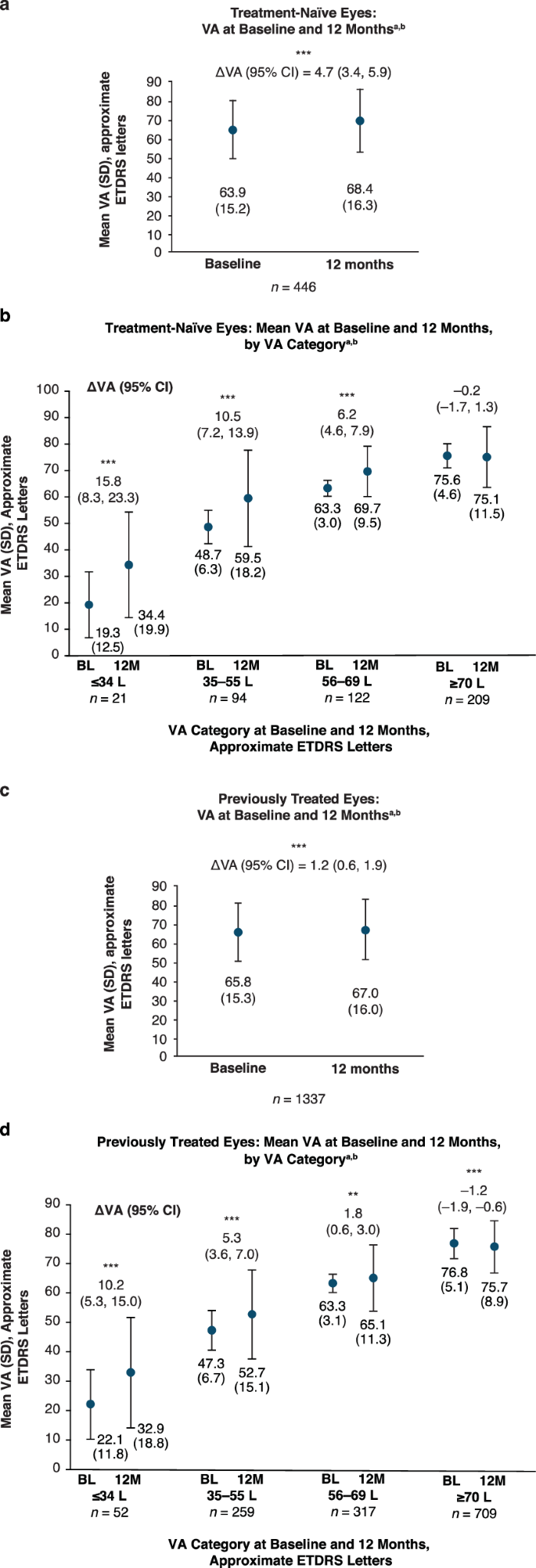 Real-world treatment patterns and visual outcomes of faricimab in ...