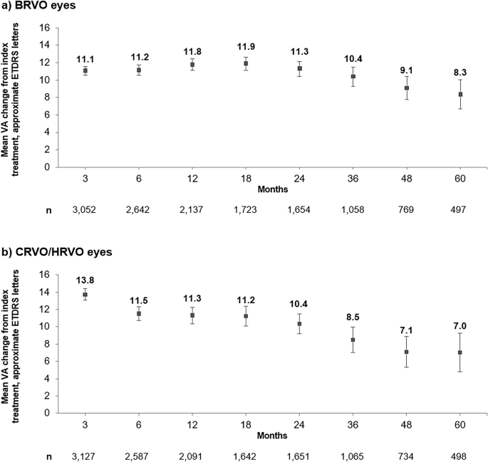 Treatment patterns and long-term outcomes in anti-VEGF-treated macular ...