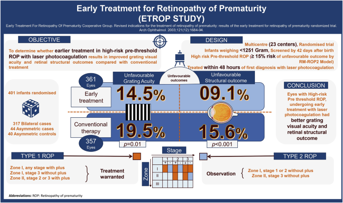 Infographic: early treatment with laser photocoagulation for ...