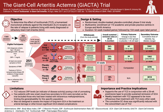 Infographic: GiACTA - Trial of Tocilizumab in Giant-Cell Arteritis | Eye