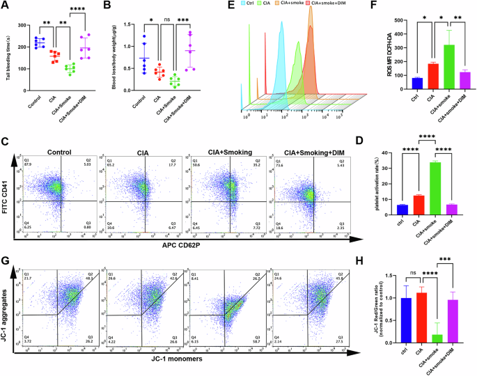 Abnormal activation of platelets and inflammation in smoking-induced ...