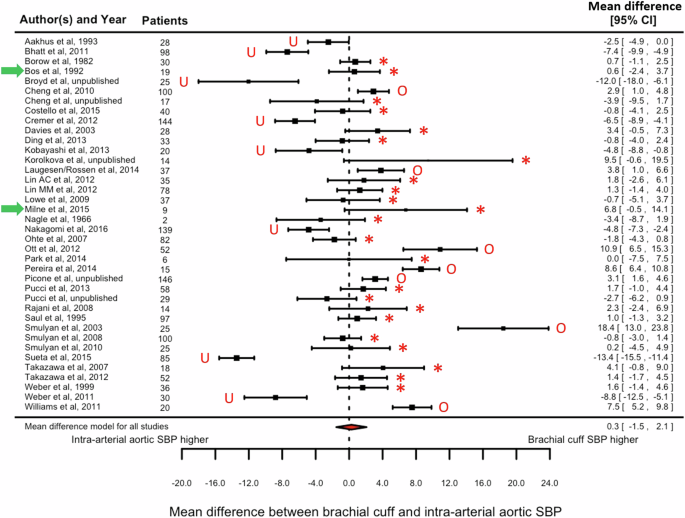 Personalised hypertension management with accurate blood pressure ...