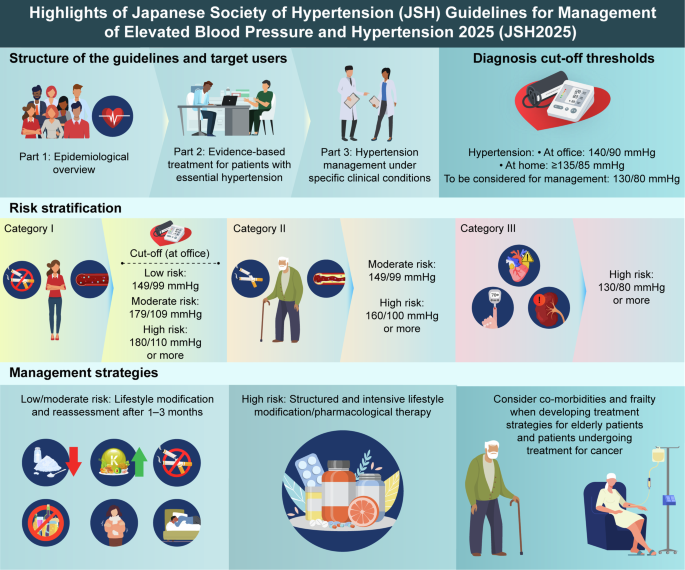 Key highlights of the Japanese Society of Hypertension Guidelines for ...