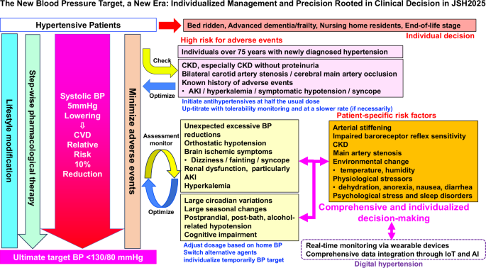 The new blood pressure target, a new era: individualized management and ...