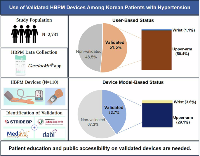 Current status of the use of validated home blood pressure monitoring ...