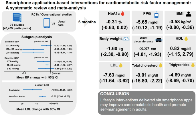 Smartphone application-based interventions for cardiometabolic risk factor management: A ...