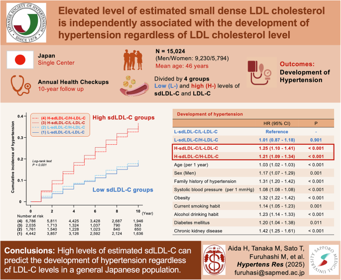 Elevated level of estimated small dense LDL cholesterol is ...