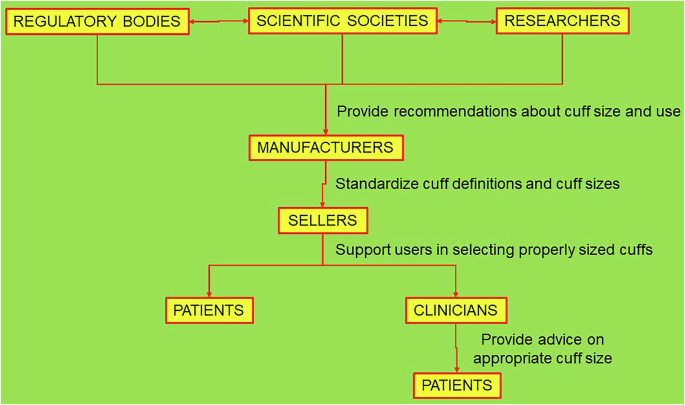 Appropriate cuff size for blood pressure measurement: a target not yet ...