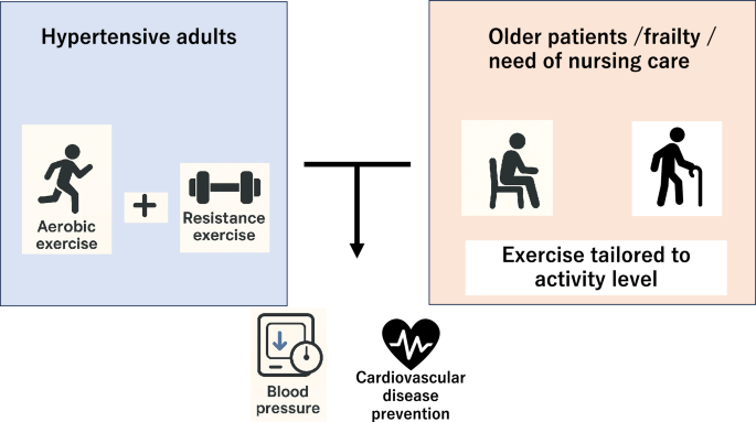 Effect of exercise and physical activity on blood pressure reduction ...