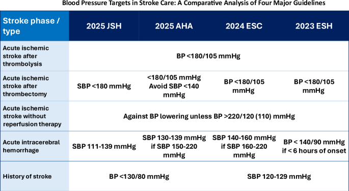 Blood pressure management in stroke: comparative review of the 2025 AHA ...