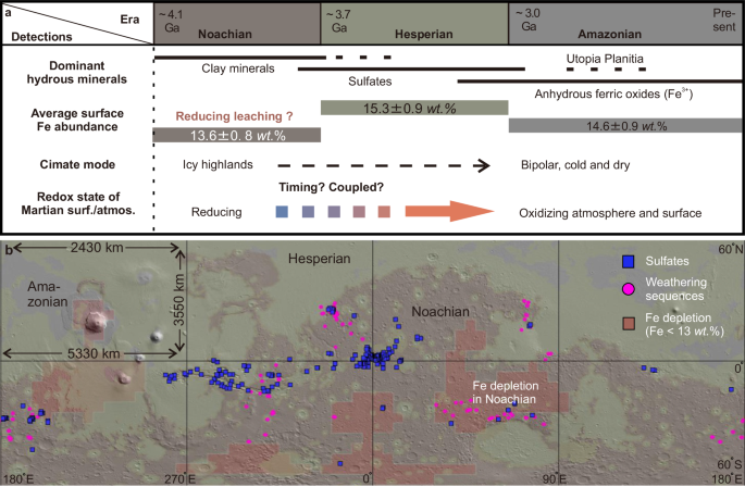 Atmospheric oxidation drove climate change on Noachian Mars | Nature ...
