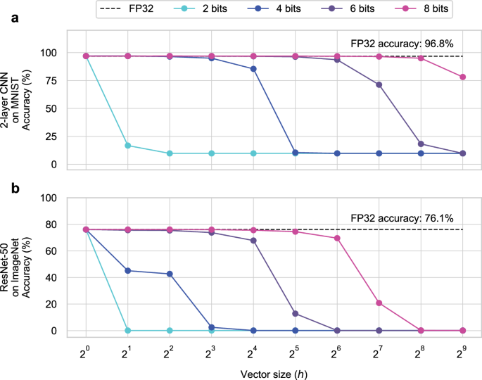 A blueprint for precise and fault-tolerant analog neural networks | Nature Communications