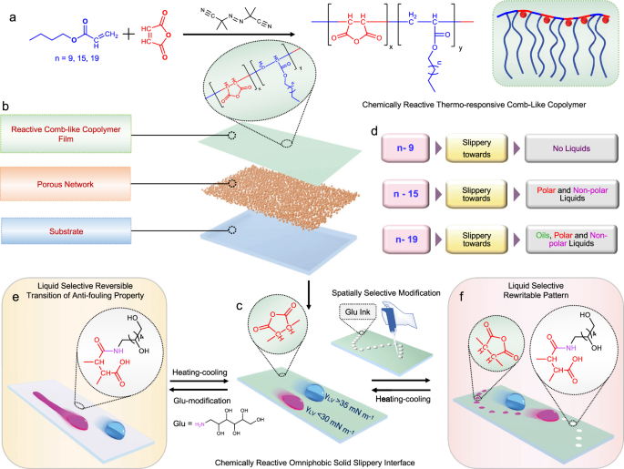 ‘Rewritable’ and ‘liquid-specific’ recognizable wettability pattern ...