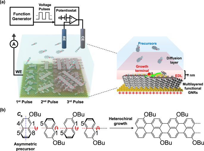 Electrochemical on-surface synthesis of a strong electron-donating ...