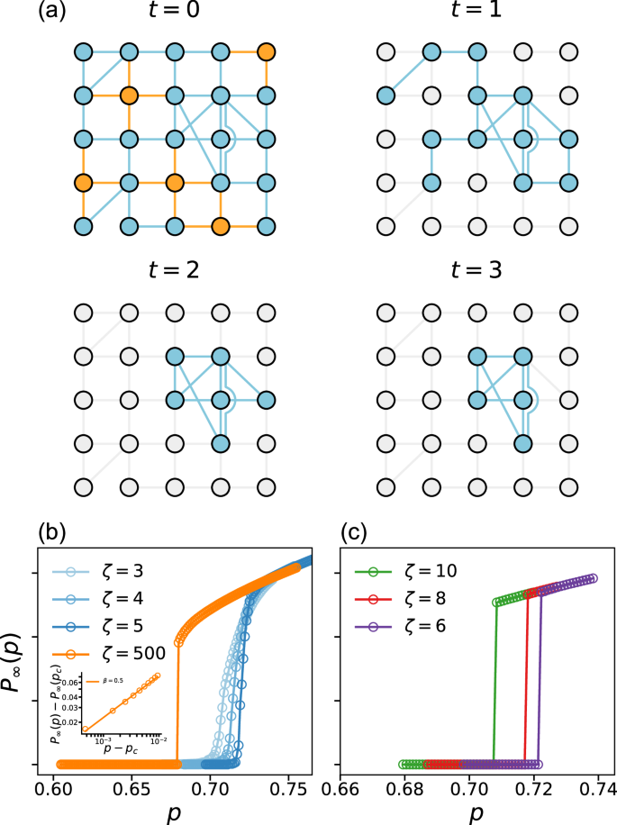 Nucleation phenomena and extreme vulnerability of spatial k-core systems | Nature Communications