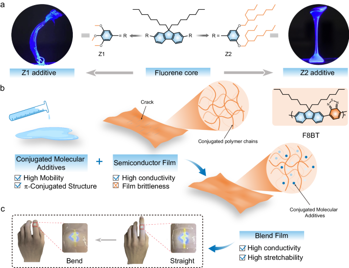 Intrinsically stretchable fully π-conjugated polymer film via fluid conjugated molecular ...