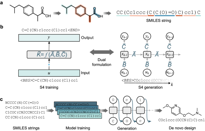 Chemical language modeling with structured state space sequence models | Nature Communications