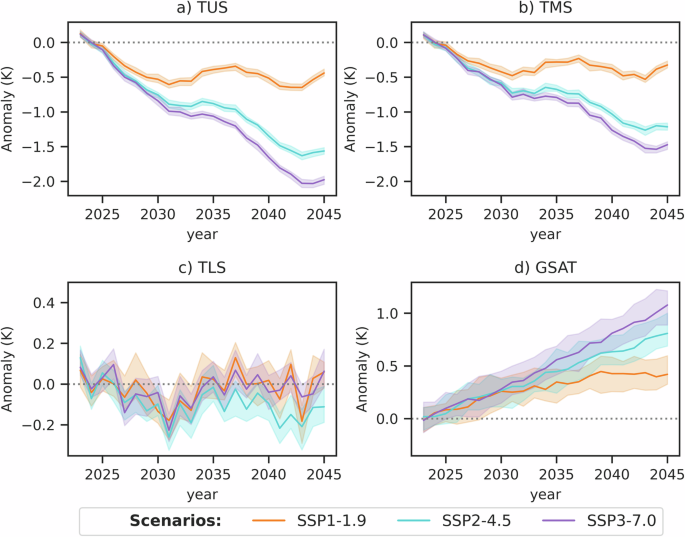 Projected rapid response of stratospheric temperature to stringent ...