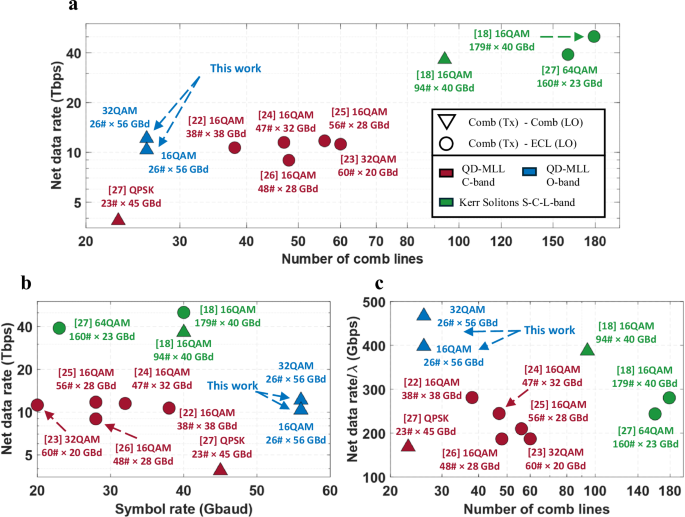 12.1 terabit/second data center interconnects using O-band coherent transmission with QD-MLL ...