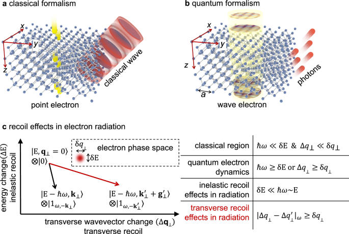 Transverse recoil imprinted on free-electron radiation | Nature ...