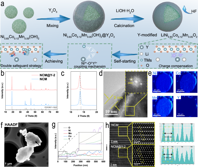 Electronic structure formed by Y2O3-doping in lithium position assists ...
