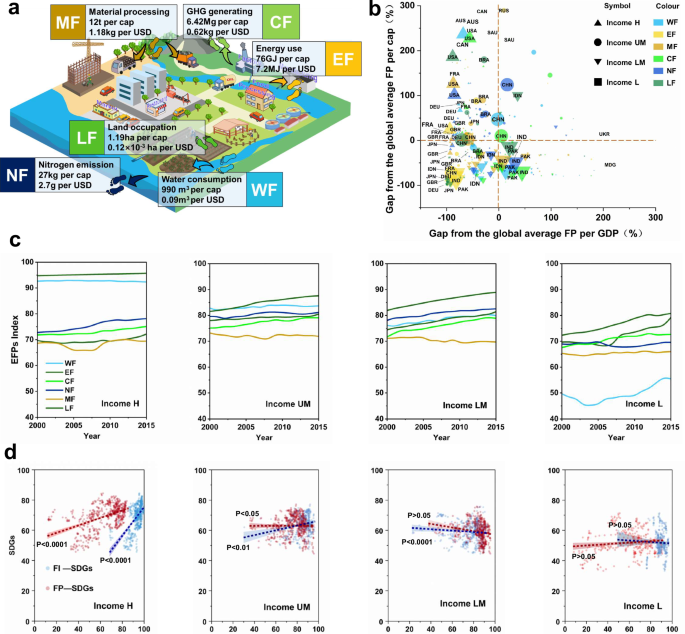 Prospects for global sustainable development through integrating the ...
