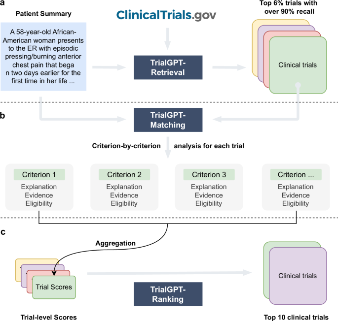 Matching patients to clinical trials with large language models ...