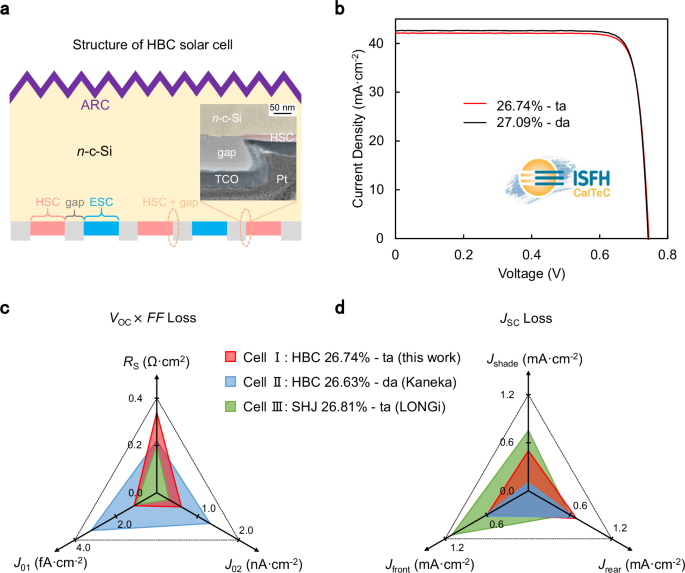 27.09%-efficiency silicon heterojunction back contact solar cell and ...
