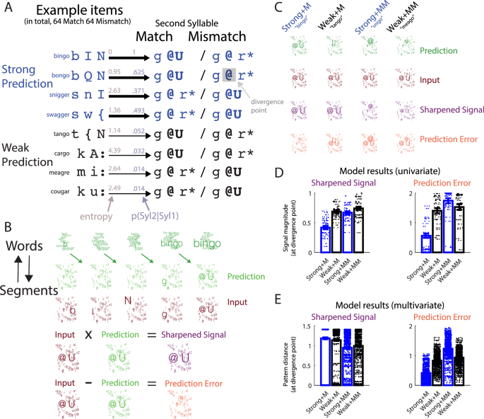 Convergent neural signatures of speech prediction error are a ...