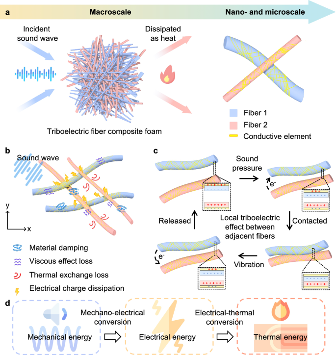 Mechanism of airborne sound absorption through triboelectric effect for ...