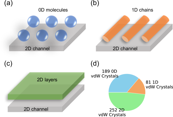 High-throughput screening and machine learning classification of van der Waals dielectrics for ...