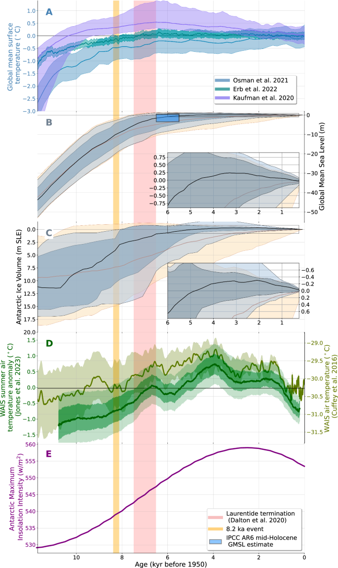 Global mean sea level likely higher than present during the holocene ...
