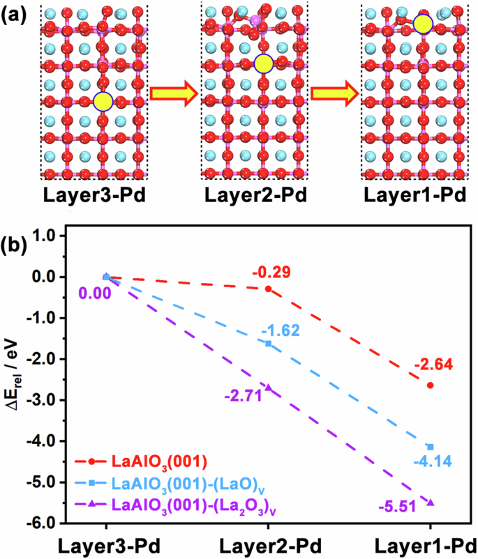 Regulating socketed geometry of nanoparticles on perovskite oxide ...